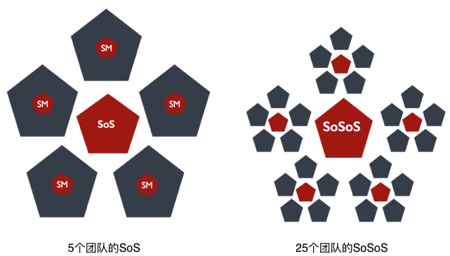 Scrum At Scale® 指南-切实可行的规模化扩展敏捷_为什么sosos会议叫meta forum-CSDN博客