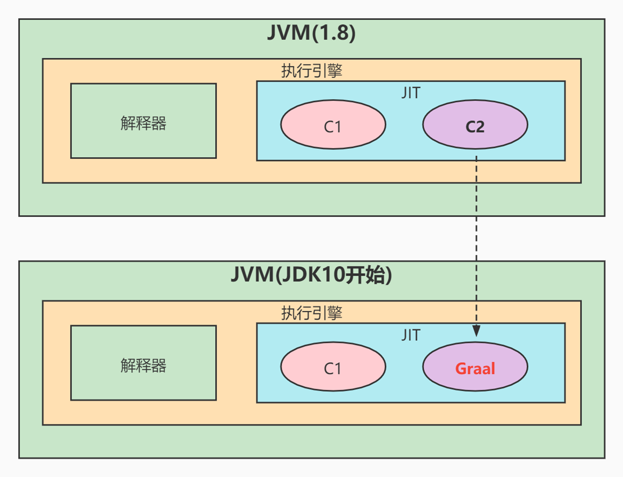 JVM-java性能提升JIT剖析-CSDN博客