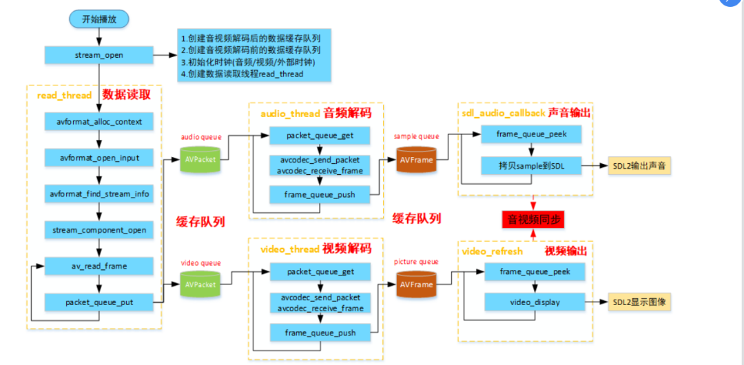 Ffplay源码read_thread解读（一）-CSDN博客