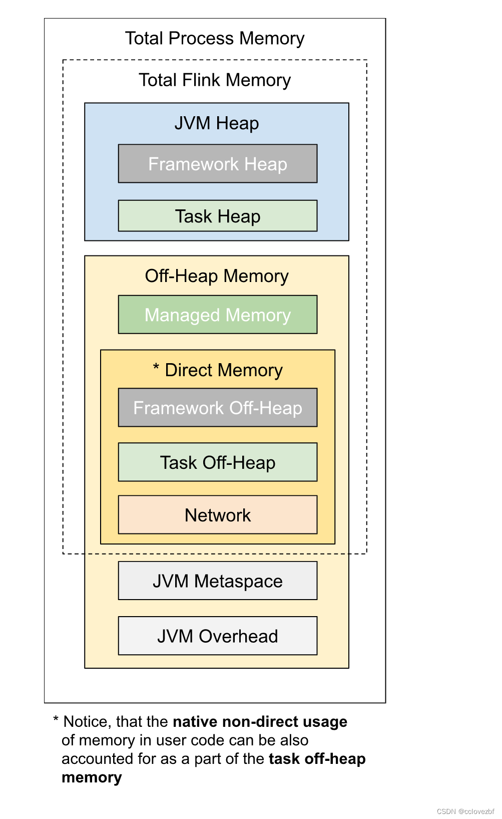 flink内存参数配置学习_flink 内存配置-CSDN博客
