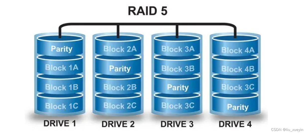 【Linux】磁盘阵列，了解不同raid的特点_什么是磁盘阵列?它包括哪几种?各有什么特点?-CSDN博客
