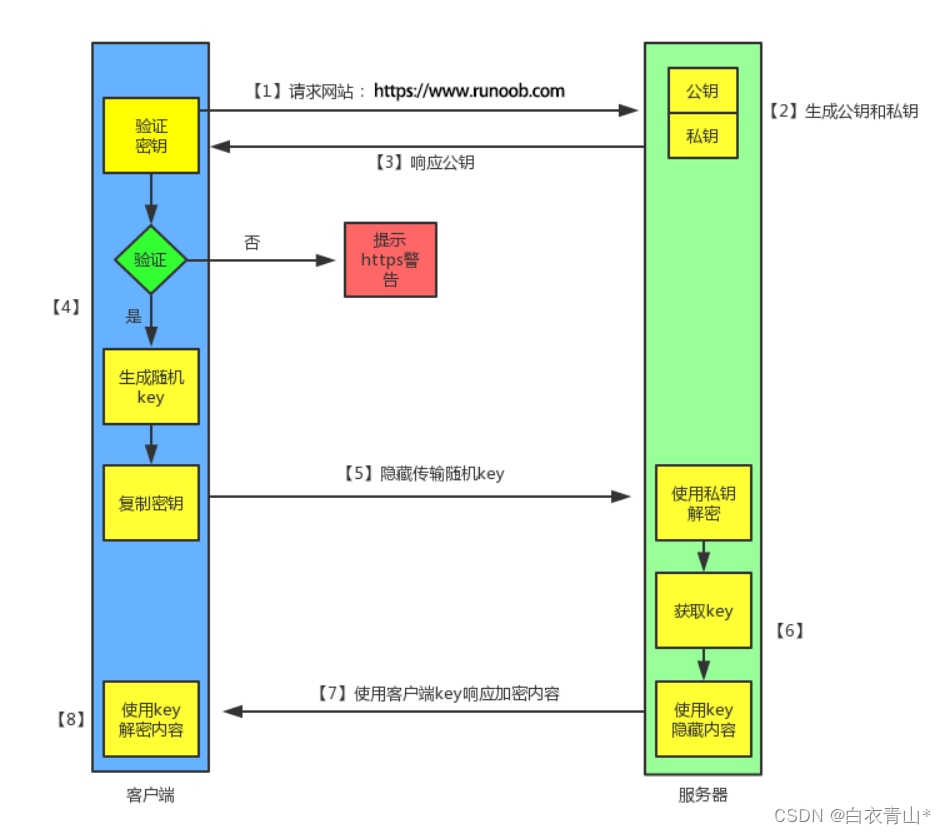关于HTTP、HTTPS、HTTP1.1、HTTP2.0、HTTP3.0的介绍及区别-CSDN博客