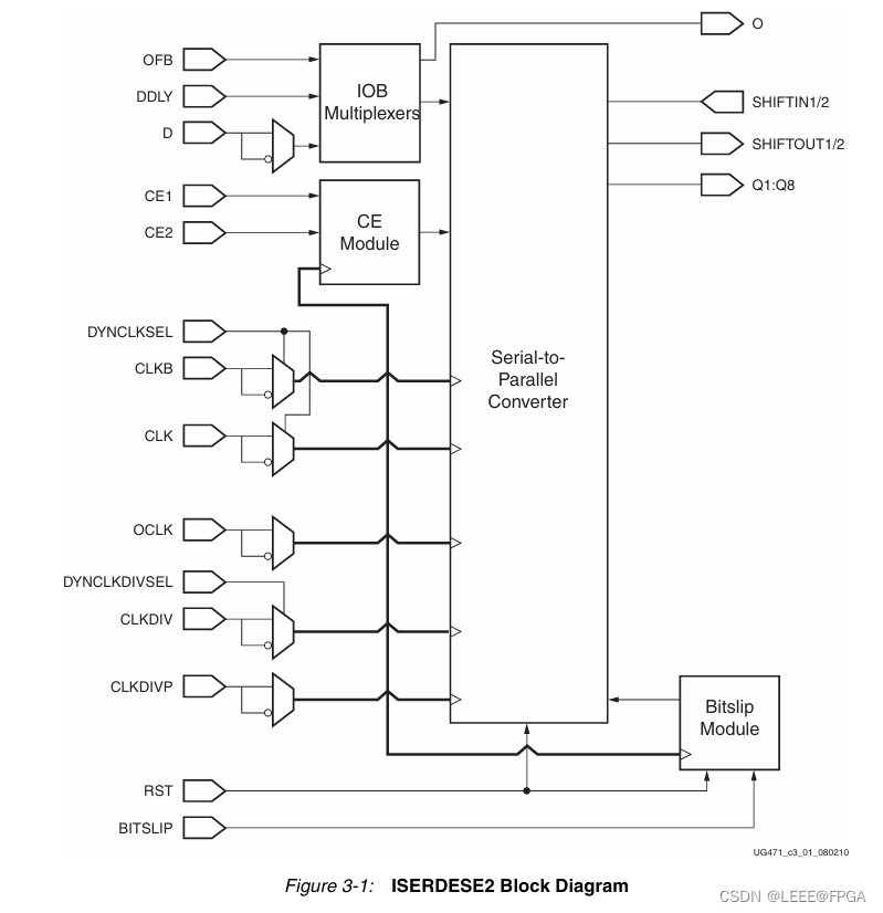 Xilinx LVDS ISERDESE2-CSDN博客