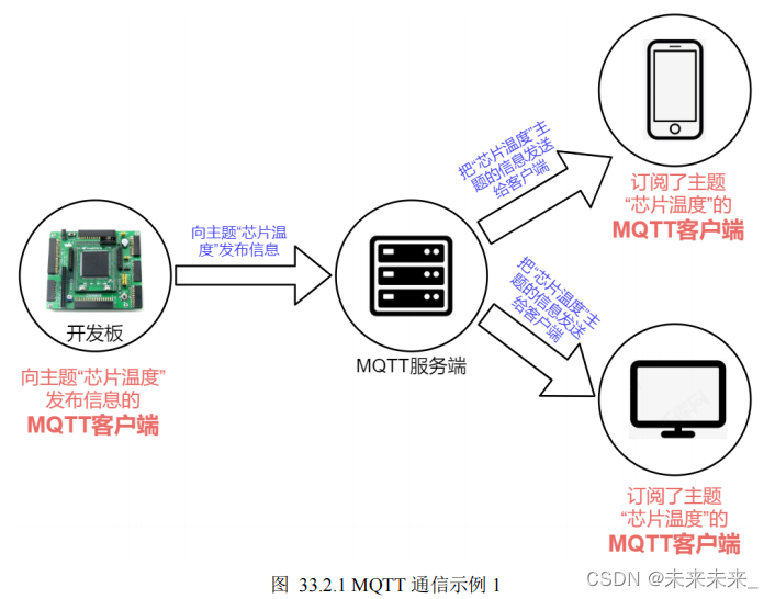 Linux--MQTT（二）通信基本原理_mqtt linux-CSDN博客