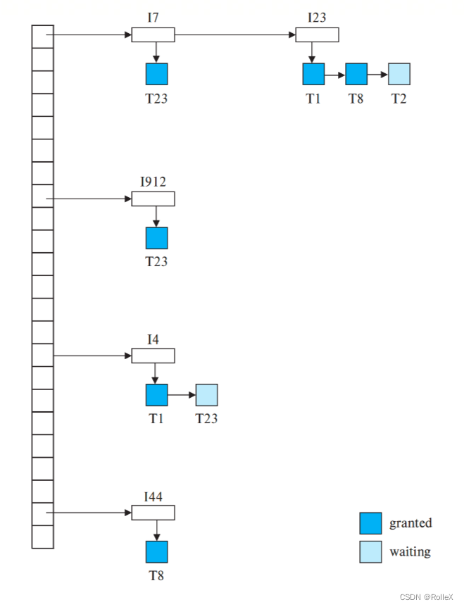 CMU15445 projetc4 并发控制 task1_cmu15445p4事务-CSDN博客