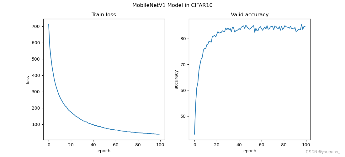【youcans动手学模型】MobileNet 模型-CIFAR10图像分类_mobilenet cifar10-CSDN博客
