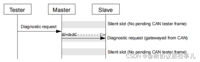 LIN通信诊断详解-CSDN博客