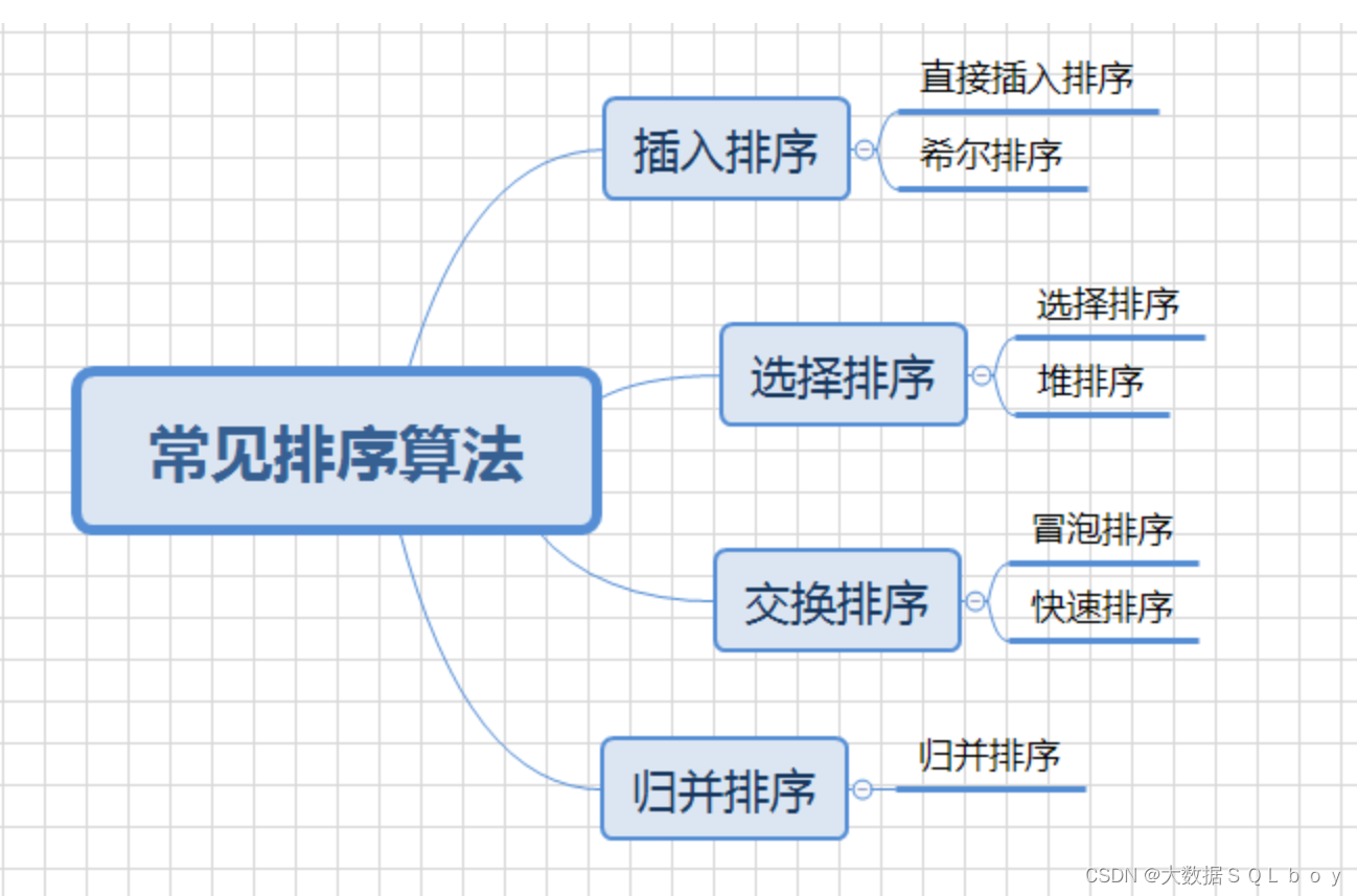 希尔排序算法（经典常见）_csdn希尔排序-CSDN博客