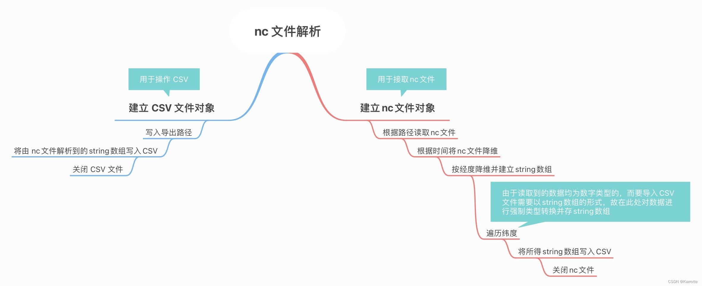 基于Java的NetCDF文件解析_java netcdf-CSDN博客