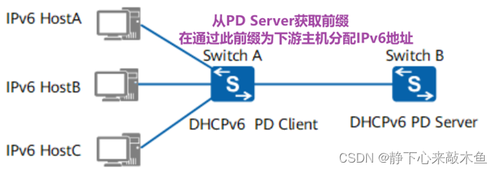 华为DHCPv6实验配置_ipv6 nd autoconfig managed-address-flag-CSDN博客