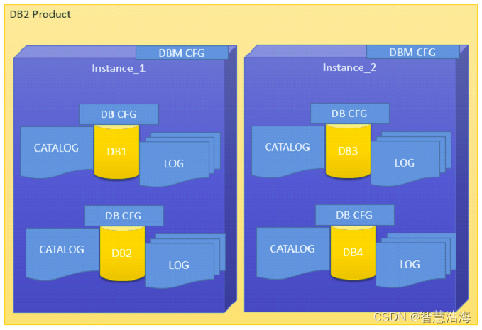 DB2实例-CSDN博客