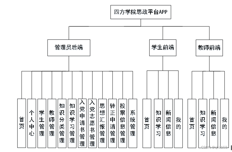 计算机毕业设计pythonuniapp安卓四方学院思政平台app（webapplw）思政刷题app Csdn Csdn博客