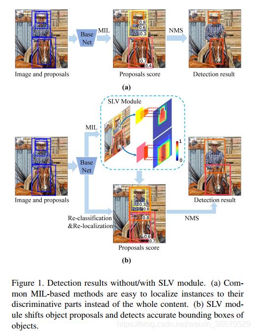 SLV: Spatial Likelihood Voting for Weakly Supervised Object Detection_目标检测slv-CSDN博客