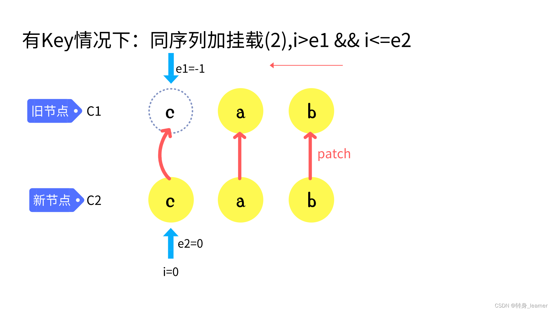 Vue 中 diff 算法原理_vue diff算法原理-CSDN博客