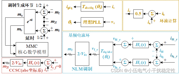 基于传统小信号理论/谐波线性化方法的MMC序阻抗建模及文献复现（Matlab&PSCAD）-CSDN博客
