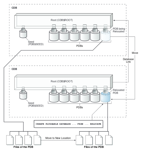 Oracle 19c 可插拔数据库PDB的创建方式_oracle pdb-CSDN博客