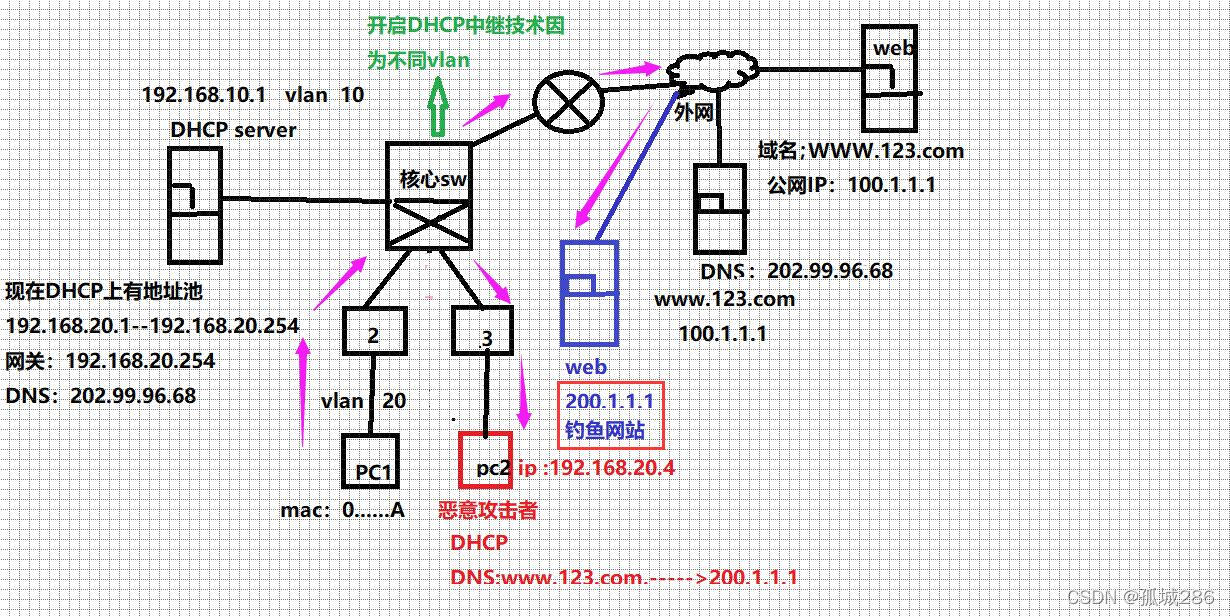 DHCP欺骗泛洪攻击、如何防御DHCP欺骗攻击——DHCP snooping技术、DHCP snooping配置命令_dhcp欺骗攻击防范 ...