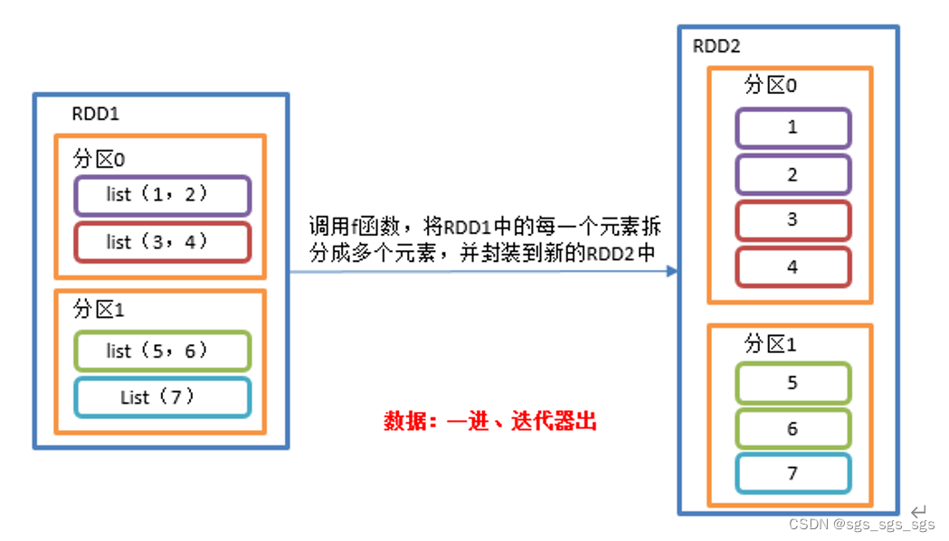 spark中RDD编程（java）_javardd groupby-CSDN博客