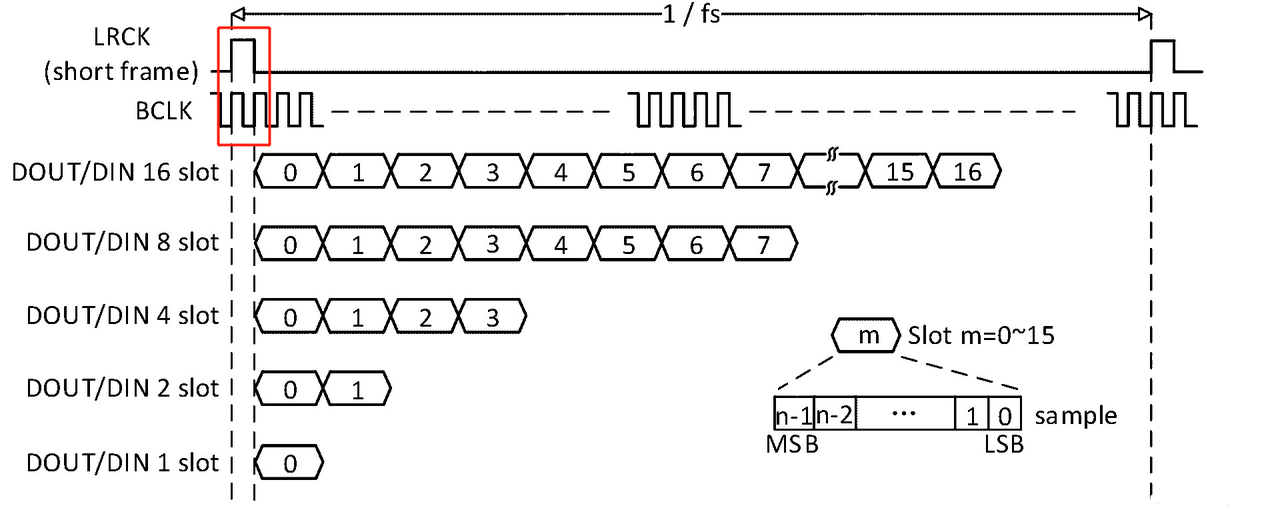 常见机内总线——I2C、SPI、I2S、UART、TDM-CSDN博客