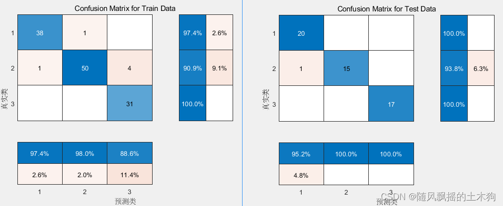【matlab第58期】基于matlab的pca Kmeans、pca Lvq与bp神经网络分类预测模型对比kmeans和bp神经网络分类对比 Csdn博客
