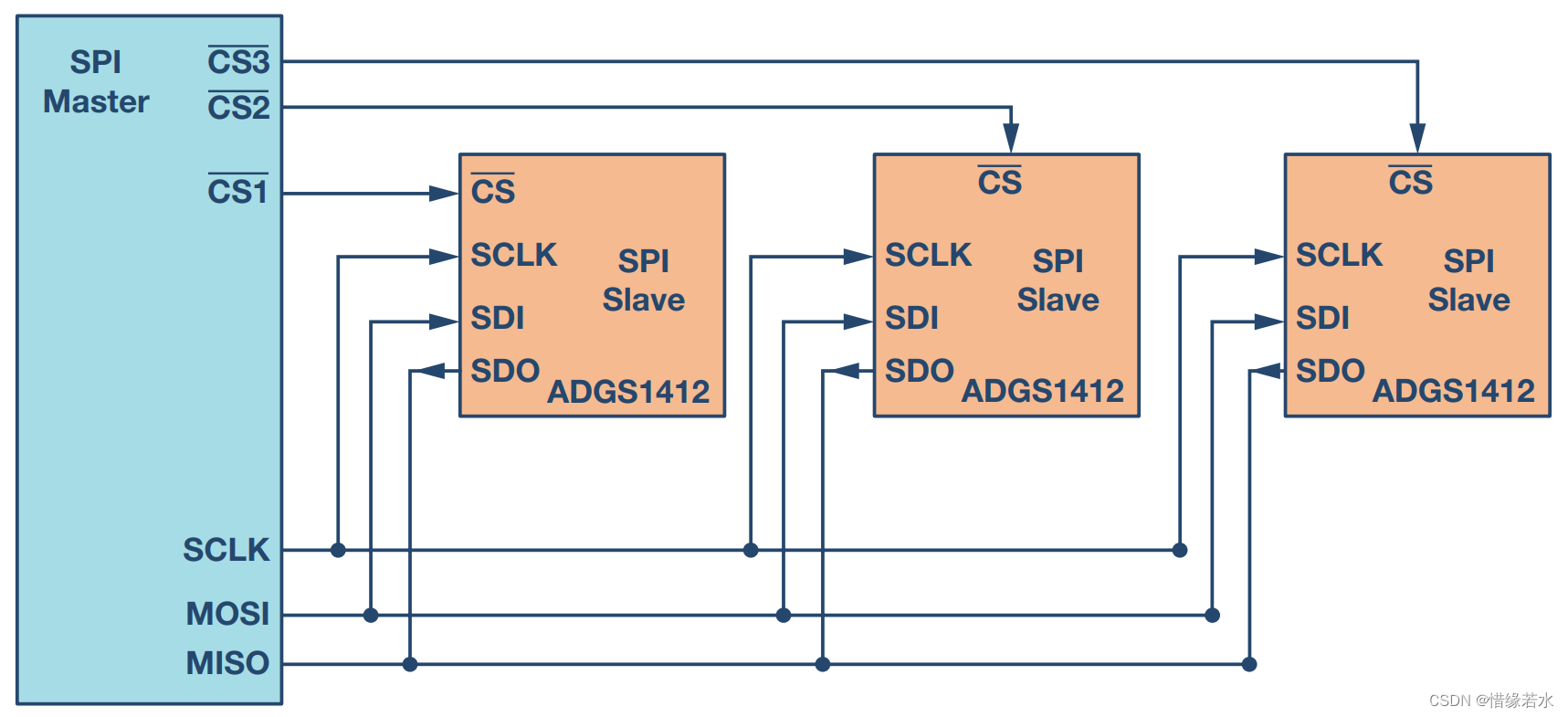 SPI总线详解-CSDN博客
