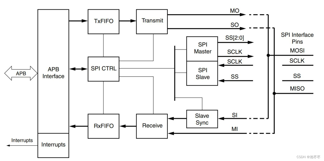 ZYNQ中的SPI控制器使用_zynq spi-CSDN博客