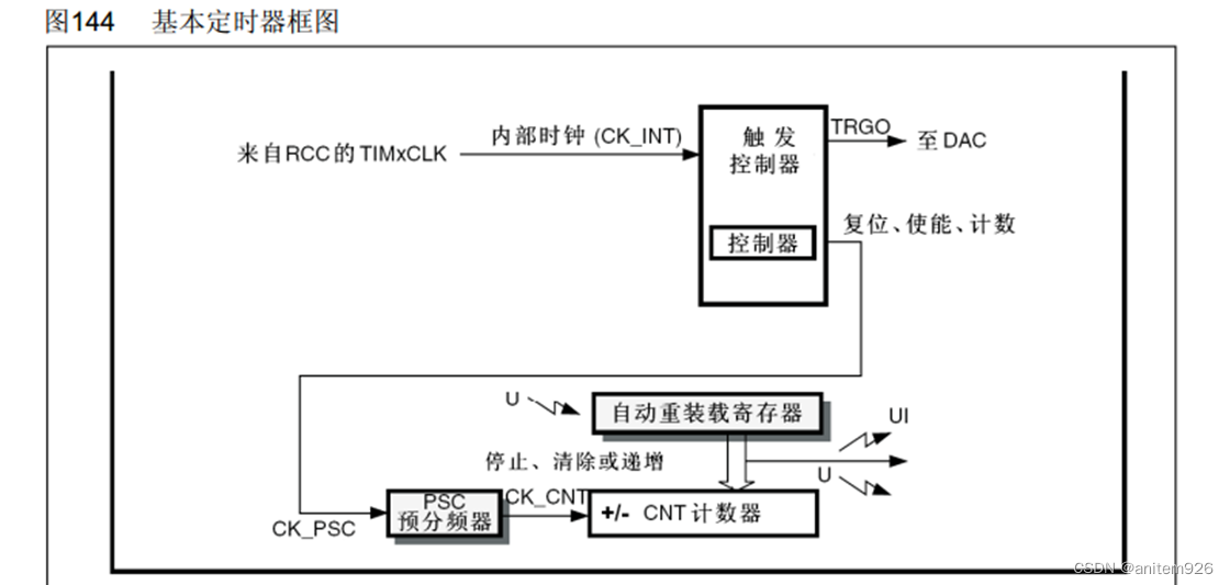 Stm32定时器开启pwm编码器,输入捕获同一个定时器是不能同时配置编码器模式和pwm输出 Csdn博客