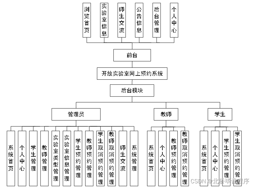 ssm/java/node/python/php开放实验室网上预约系统【2024年毕设】-CSDN博客