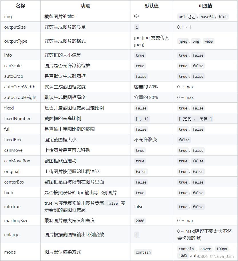 Elementui和vue Cropper实现裁剪并上传图片elemnetui 图片上传切割 Csdn博客 