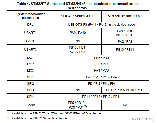 STM32H7系列芯片和STM32F7系列芯片的差异-CSDN博客