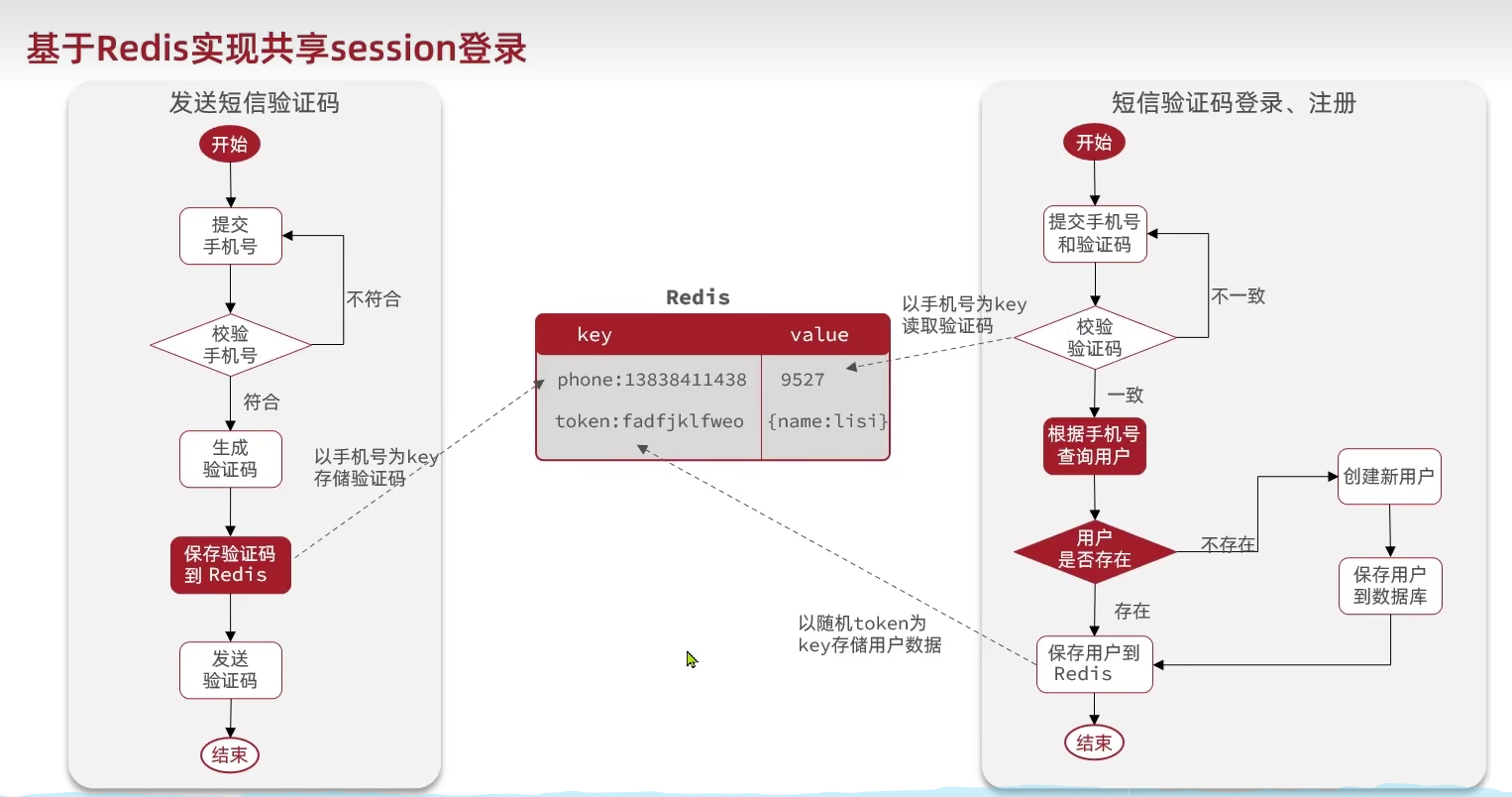 【redis】实战篇:结合redis实现发送短信验证码登录功能redis实现短信验证码 Csdn博客