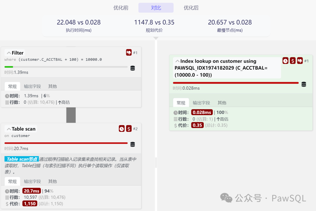 Sql性能优化秘籍:如何避免计算导致索引失效高斯数据库 计算时间差值怎么算 Sql 避免索引失效 Csdn博客