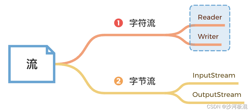 【Java】文件I/O-文件内容操作-输入输出流-Reader/Writer/InputStream/OutputStream四种流_java 文件输入输出流-CSDN博客