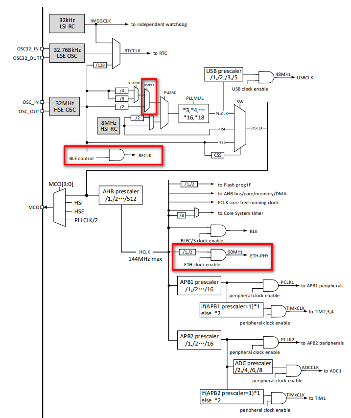 沁恒 CH32V208(二): CH32V208的储存结构, 启动模式和时钟-CSDN博客