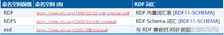 1. RDF相关基础知识_rdf有多少种关系-CSDN博客