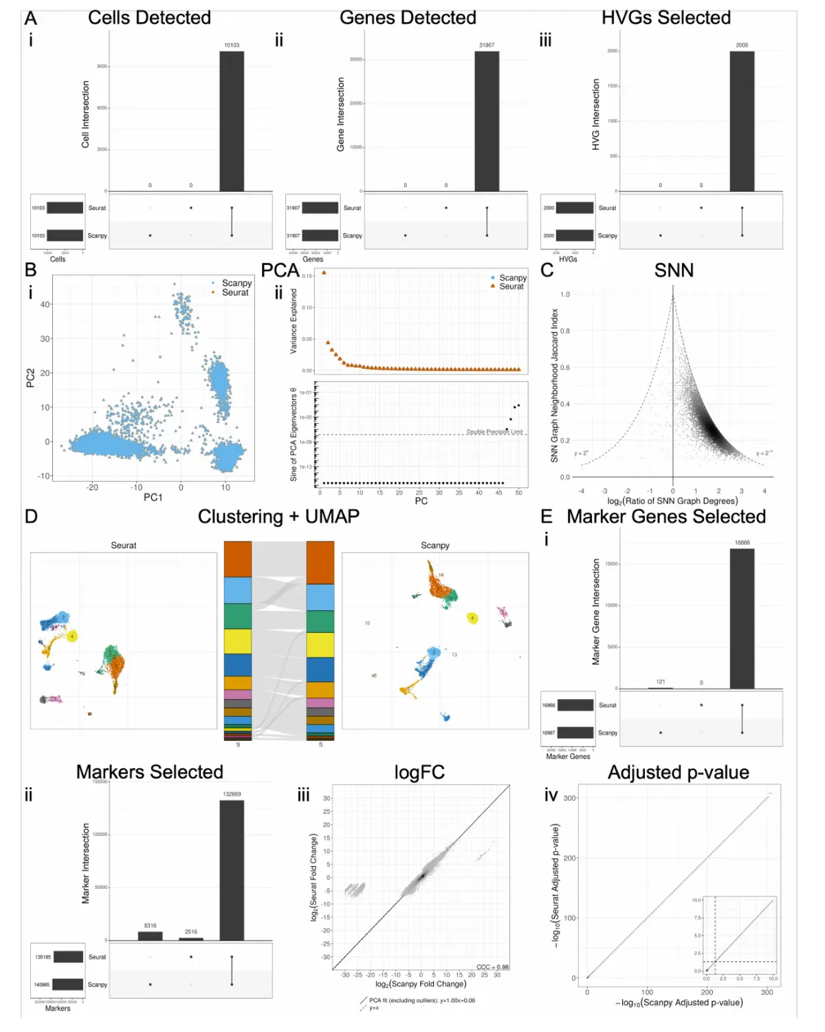 系统比较Seurat和scanpy版本之间、软件之间的分析差异_seurat差异表达-CSDN博客