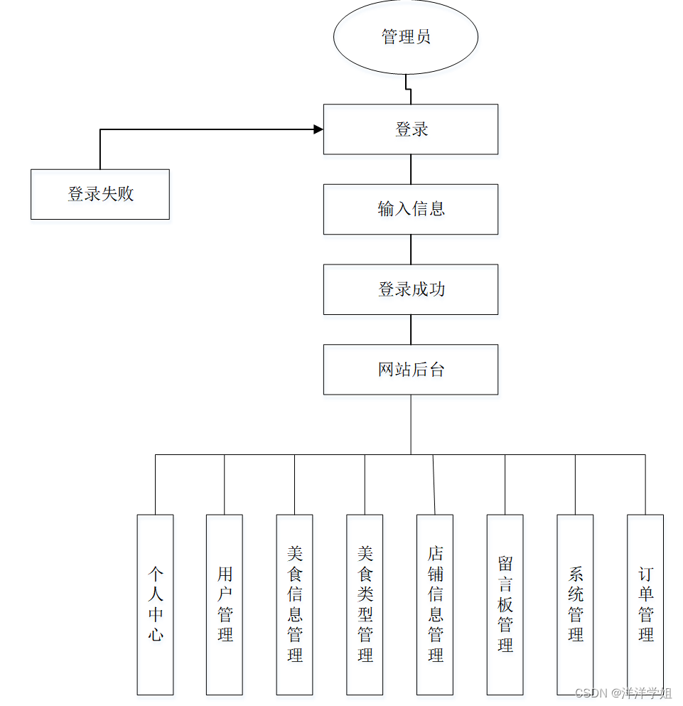 独有源码 Java Jsp外卖点餐系统n0654从不会做毕业设计到成功完成的过程与方法基于java的外卖点单系统源码 Csdn博客