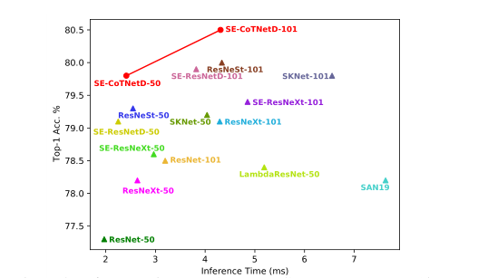 Contextual Transformer Networks for Visual Recognition-CSDN博客
