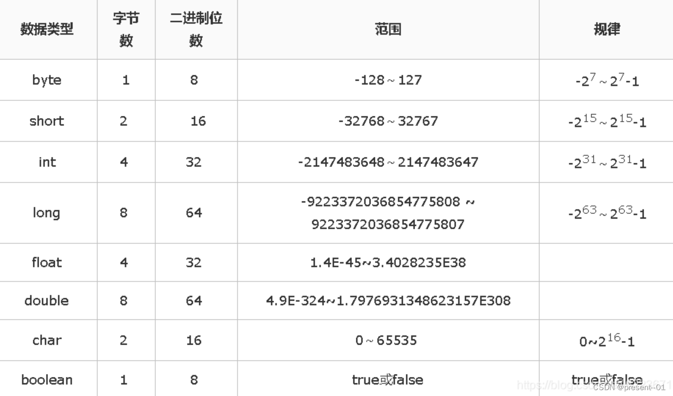 数据类型（java） Csdn博客 4395