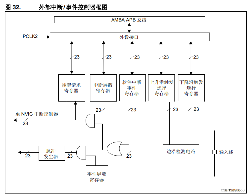 Stm32外部中断(exti)流程 Csdn博客