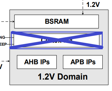 ARM32开发--电源管理单元_arm wfi指令,cpu会完全下电么-CSDN博客