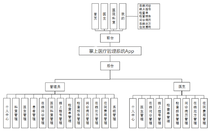 计算机毕业设计Uniapp与Spring Boot在医疗住院医生医疗挂号管理系统App的设计与实现_基于uniapp与spring boot的医院挂号管理系统的设计与实现-CSDN博客