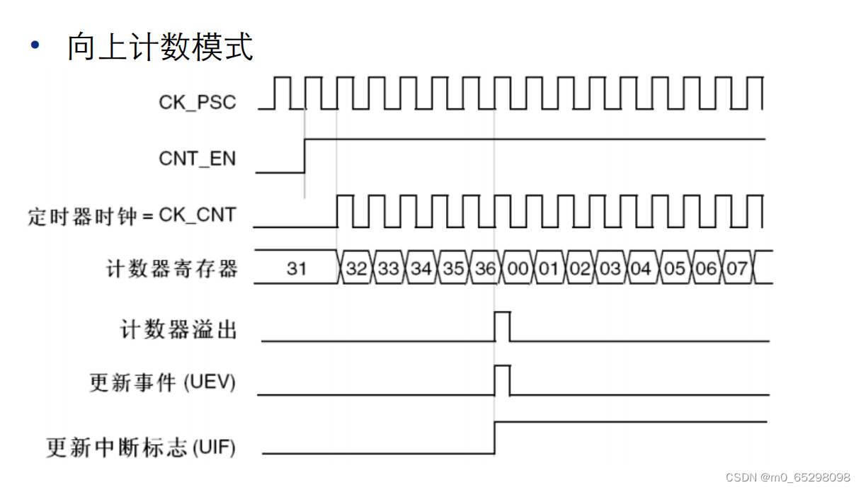 ARM嵌入式学习笔记（五） TIMER（定时器）_arm timer-CSDN博客