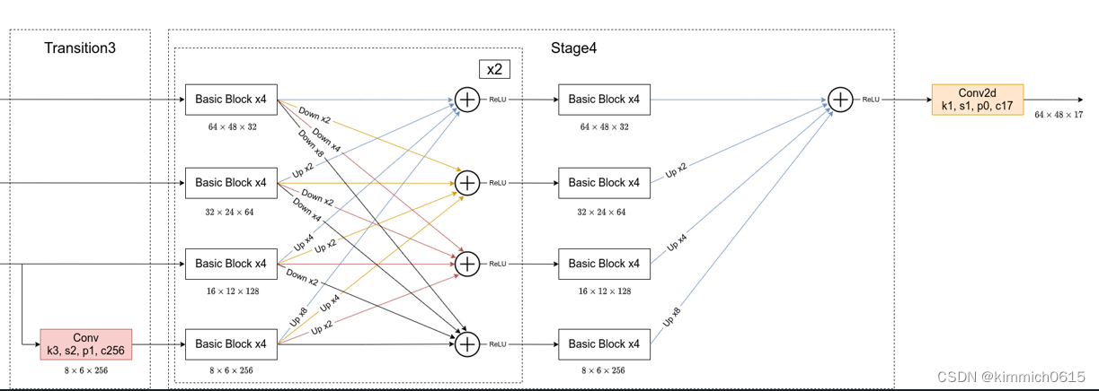 每日论文记录4-Deep High-Resolution Representation Learning for Human Pose Estimation-CSDN博客