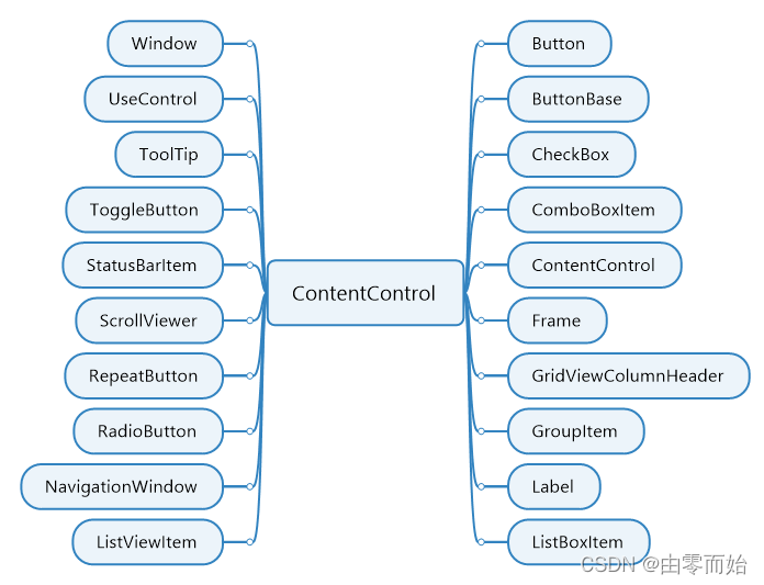 WPF内容控件详解：从ContentControl到RadioButton-CSDN博客