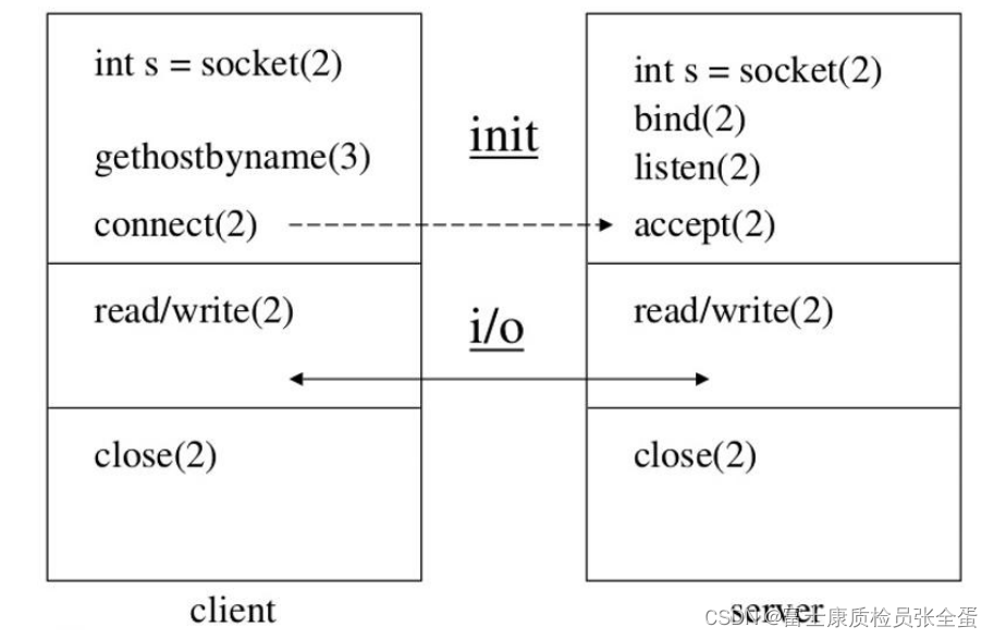 传输层 数据传输/MSS分段_tcp mss 分段-CSDN博客