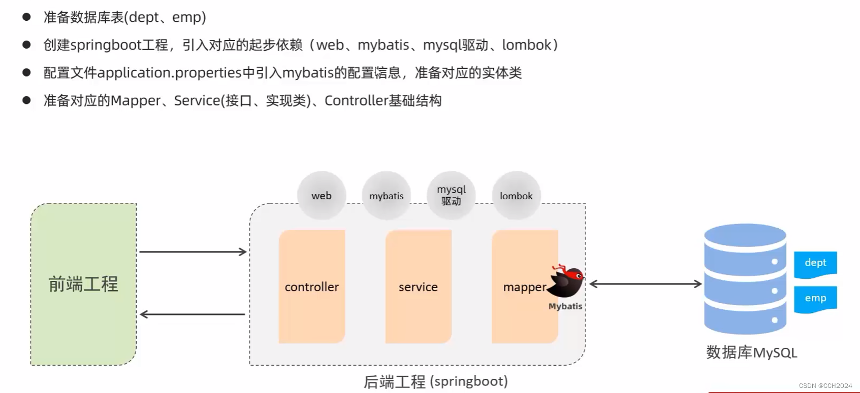 Java Web学习笔记80——web后端开发案例web 后端 开发 案例 Csdn博客