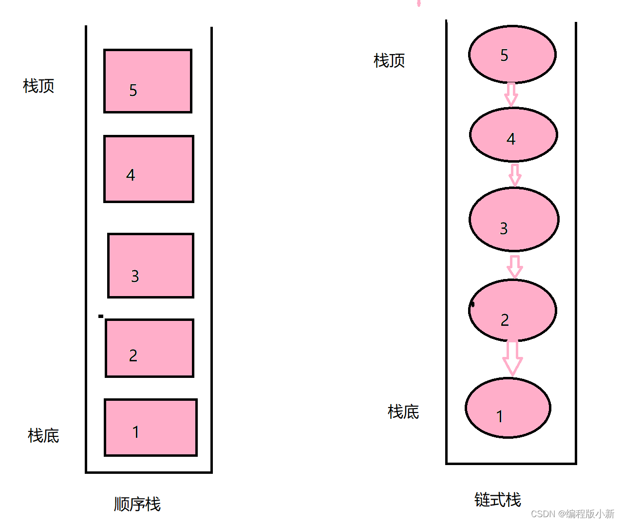 数据结构:顺序栈和链式栈的原理,实现和实际应用顺序栈的实验原理 Csdn博客