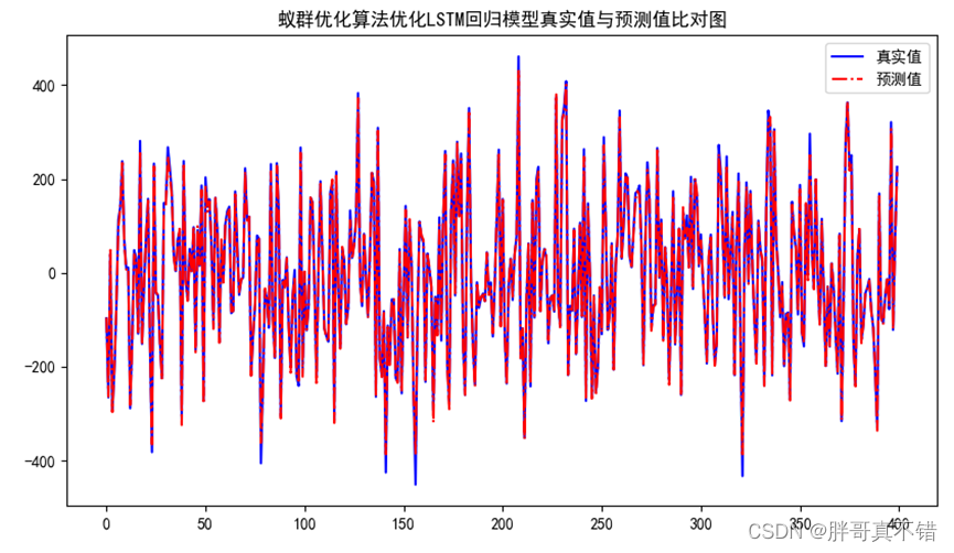 Python实现aco蚁群优化算法优化循环神经网络回归模型lstm回归算法项目实战lstm Aco源码 Csdn博客