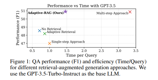 [论文笔记]Adaptive-RAG: Learning to Adapt Retrieval-Augmented Large Language Models through Question ...